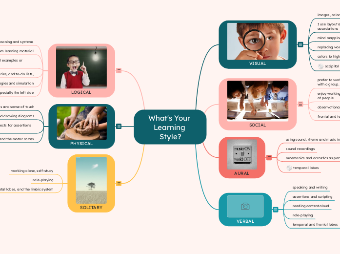 What's Your Learning Style - Mind Map